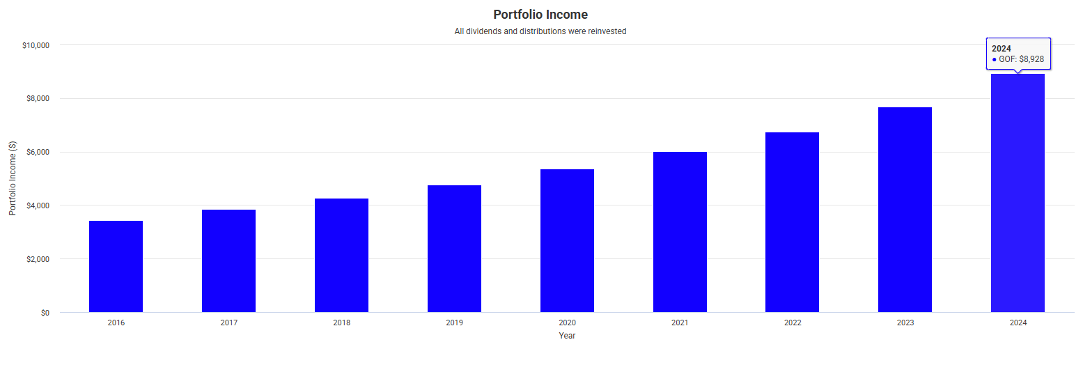 These Assets Helped Me Achieve $3000 In Monthly Dividend Income ...