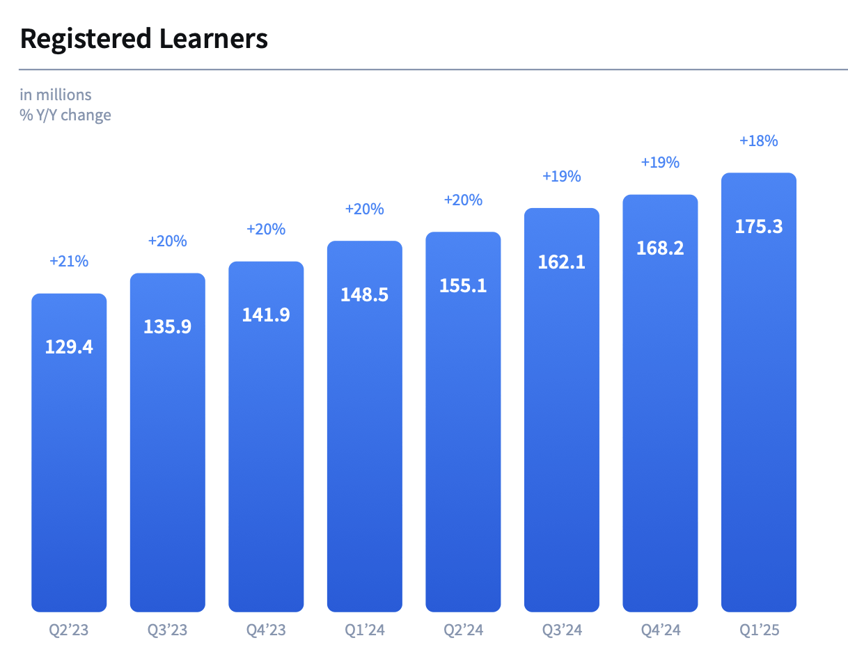 Coursera Stock: Great Momentum With Content Expansion (NYSE:COUR) | Seeking Alpha