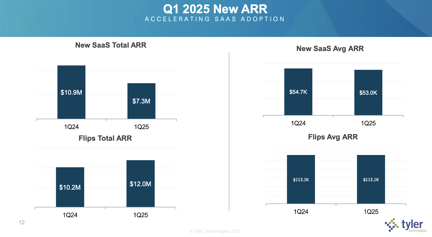 Tyler Technologies: Momentum Is Evaporating For This Expensive Stock ...