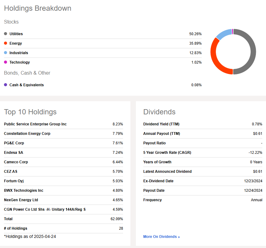 NLR ETF: Nuclear Stocks Snap Back, But Damage Has Been Done (NYSEARCA ...