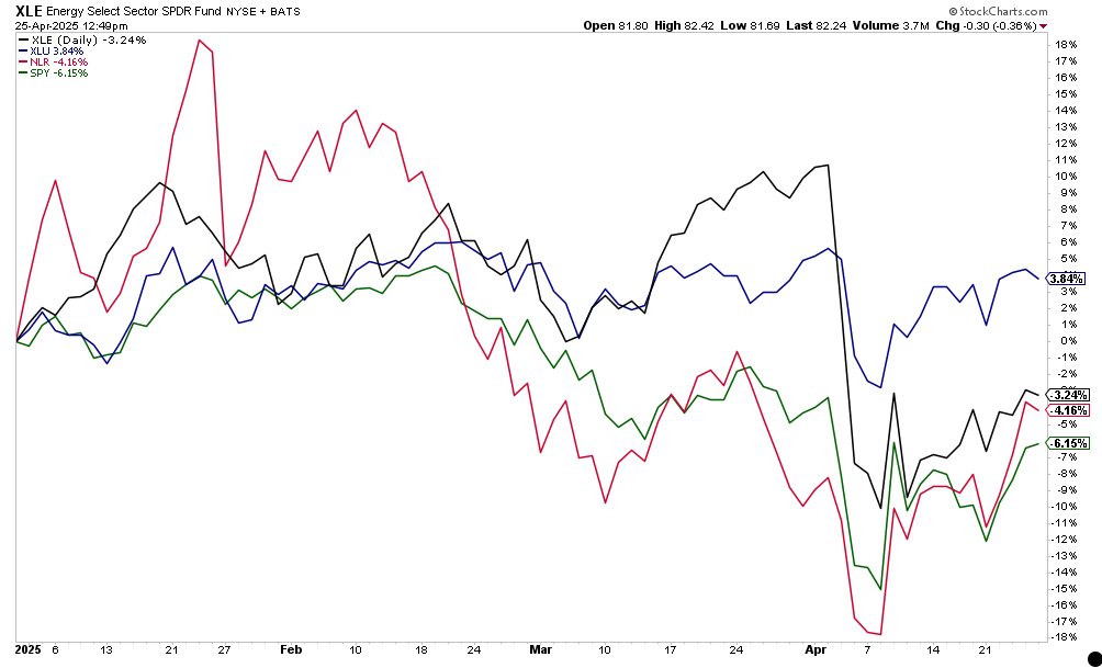 NLR ETF: Nuclear Stocks Snap Back, But Damage Has Been Done (NYSEARCA ...