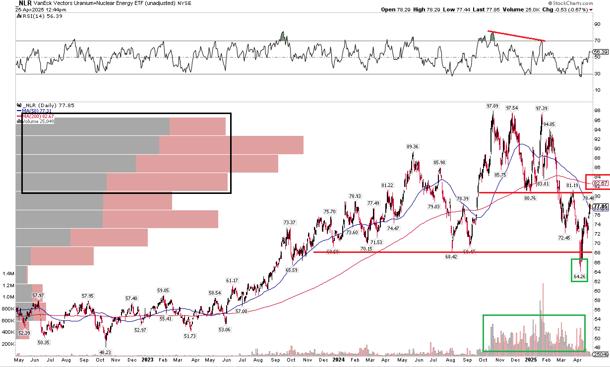 NLR ETF: Nuclear Stocks Snap Back, But Damage Has Been Done (NYSEARCA ...
