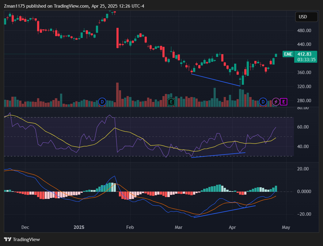 Emcor Group Stock: Long-Term Beneficiary Of AI Growth (NYSE:EME ...