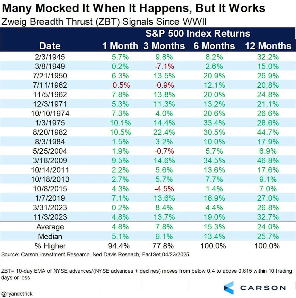 Bull Market Indicated By Zweig Breadth Thrust Signal: Trust It ...