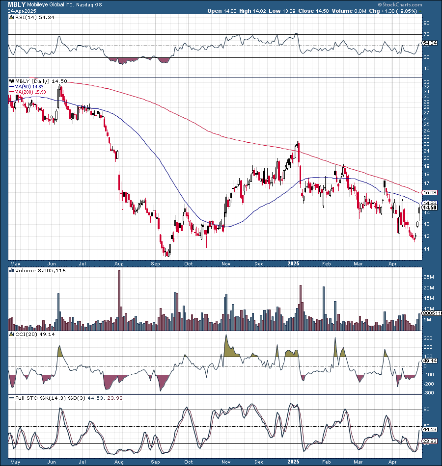 Mobileye Is Now A Strong Buy (NASDAQ:MBLY) | Seeking Alpha