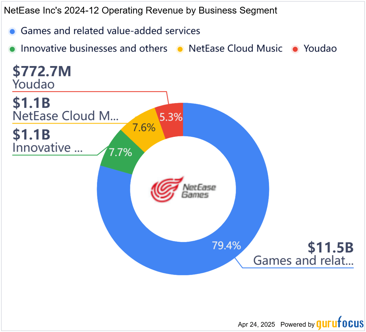 NetEase Stock: Some Upside Left Before It Peaks (NASDAQ:NTES) | Seeking ...