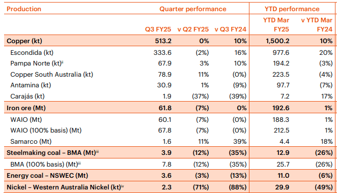 BHP Group’s Copper Move Makes Sense In The Long Term (NYSE:BHP ...
