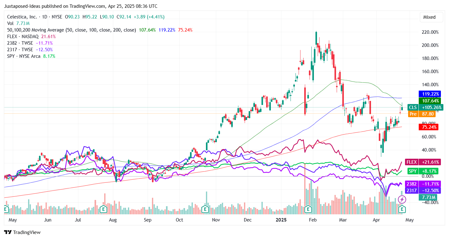 Celestica Stock's Beat And Raise Performance Underscores Durability Of ...