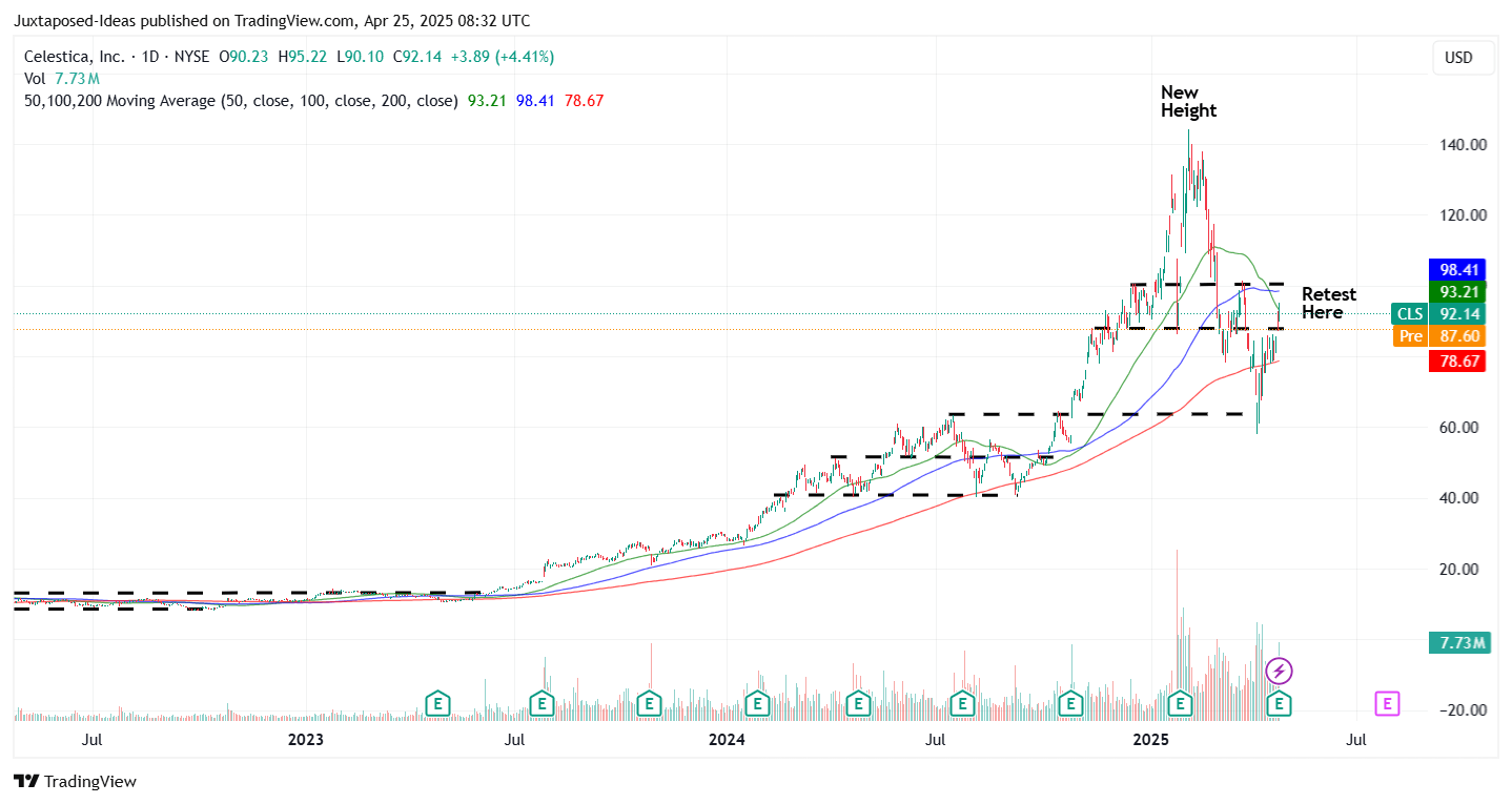 Celestica Stock's Beat And Raise Performance Underscores Durability Of ...