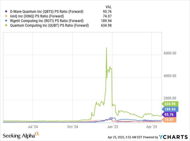 D-Wave Stock Has Too Little Tangible To Offer (NYSE:QBTS) | Seeking Alpha