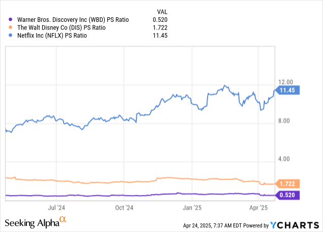 Warner Bros. Discovery Stock: More Difficulties Ahead Buy Rating Justified (NASDAQ:WBD ...