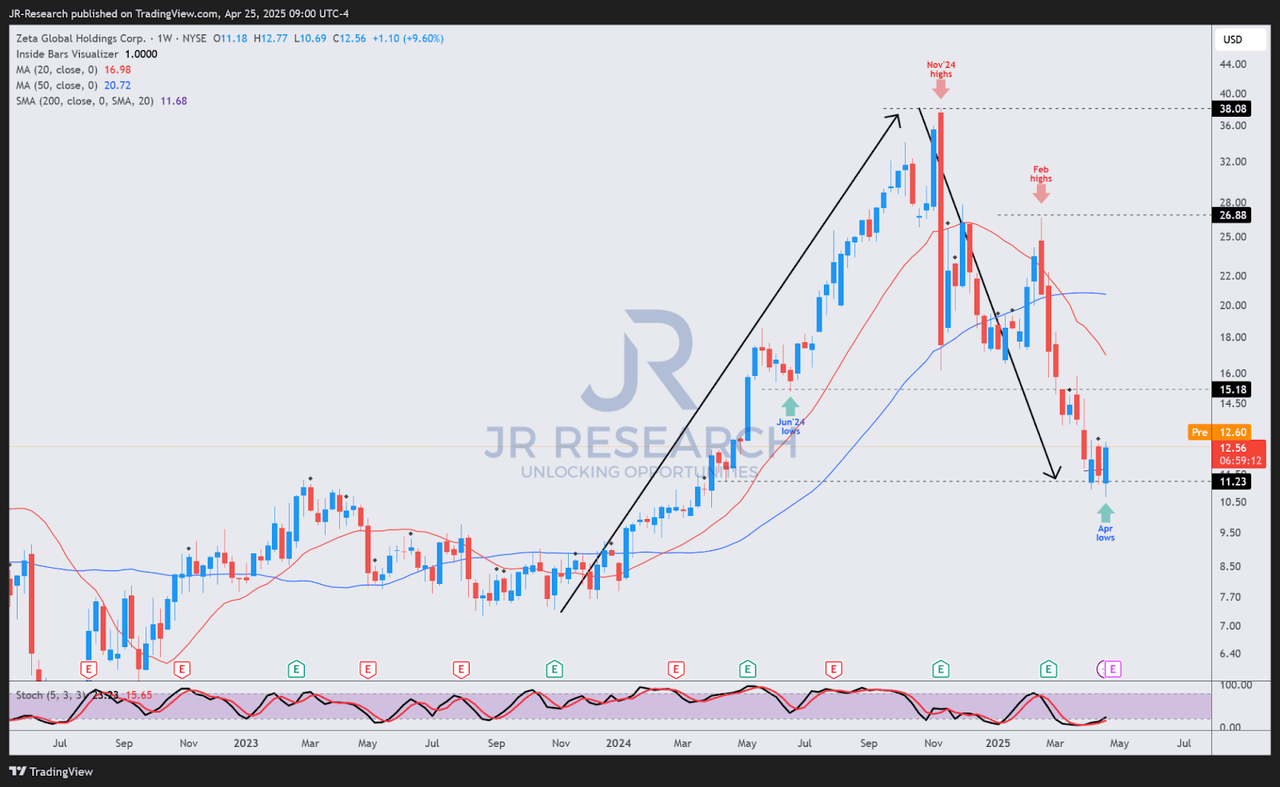 Zeta Global: Reality Hit Very Hard, But The Growth Story's Not Finished ...