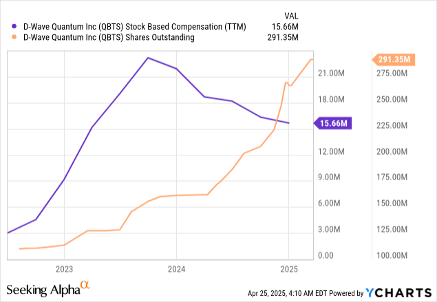 D-Wave Stock Has Too Little Tangible To Offer (NYSE:QBTS) | Seeking Alpha