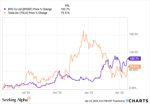 BYD: A Winner Of The Trade War (BYDDF) | Seeking Alpha