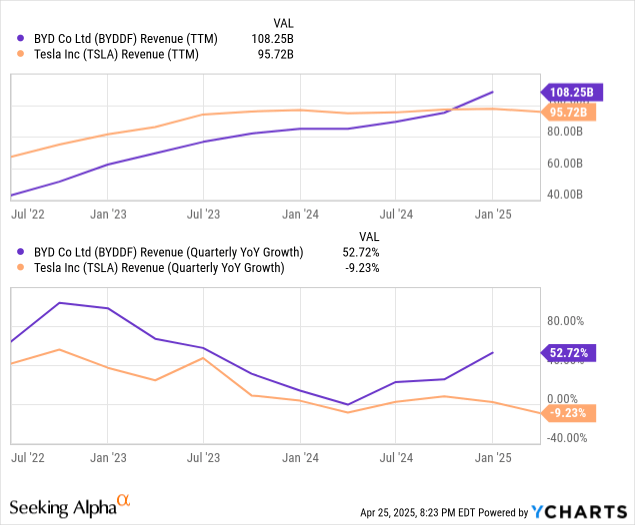 BYD: A Winner Of The Trade War (BYDDF) | Seeking Alpha