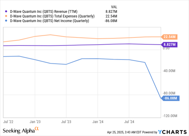 D-Wave Stock Has Too Little Tangible To Offer (NYSE:QBTS) | Seeking Alpha