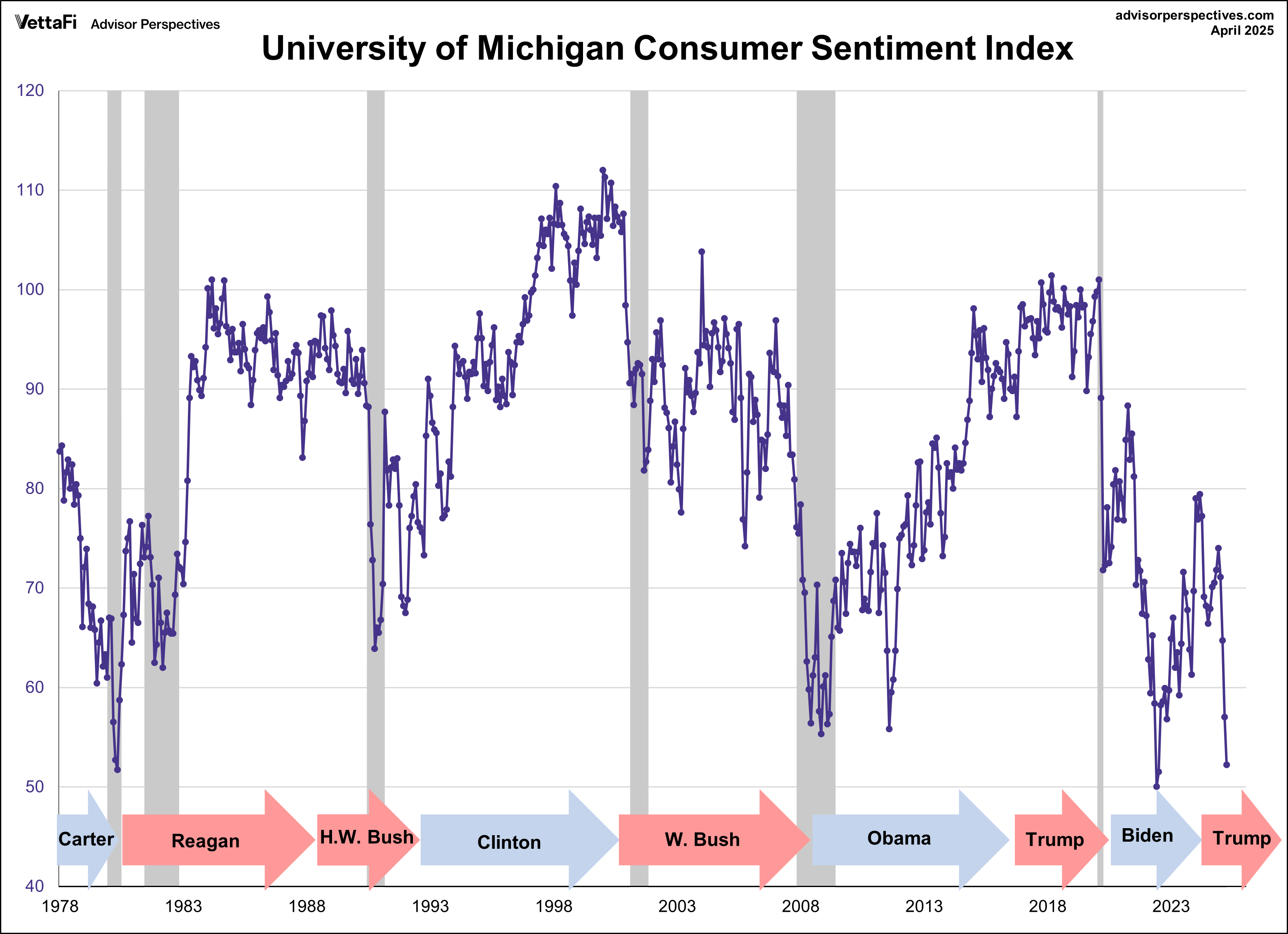 Consumer Sentiment Falls For Fourth Straight Month As Inflation ...