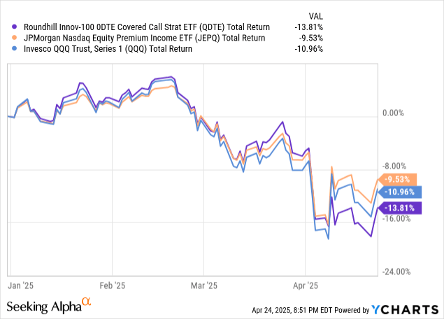 QDTE: Massive Yield And Huge Losses (QDTE) | Seeking Alpha