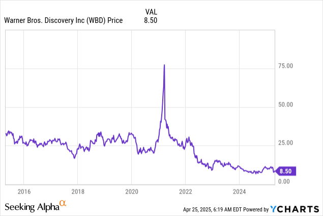 Warner Bros. Discovery Stock: More Difficulties Ahead Buy Rating Justified (NASDAQ:WBD ...