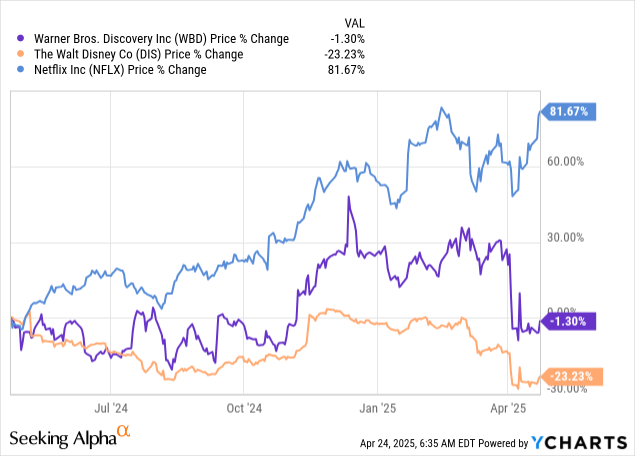 Warner Bros. Discovery Stock: More Difficulties Ahead Buy Rating Justified (NASDAQ:WBD ...