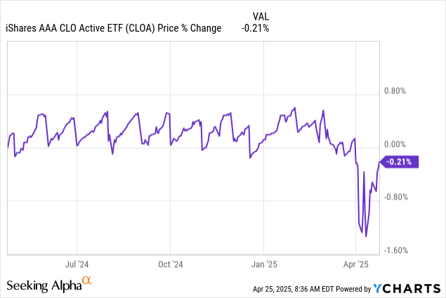 CLOA ETF: This CLO Fund Is Now Just A Hold (Rating Downgrade) (NASDAQ ...