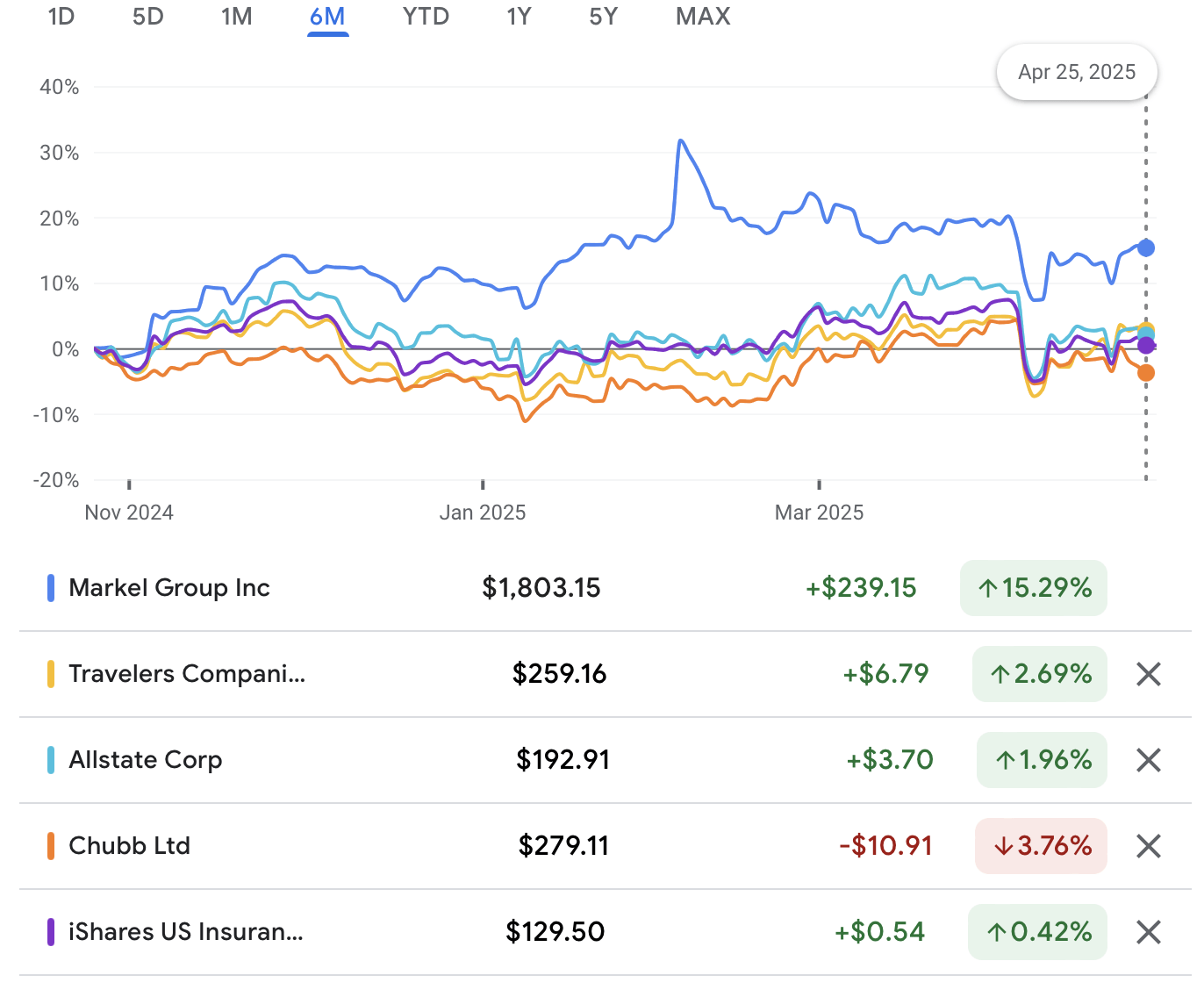 Markel Stock’s Valuation Remains Attractive, Growth Outlook Tempers ...