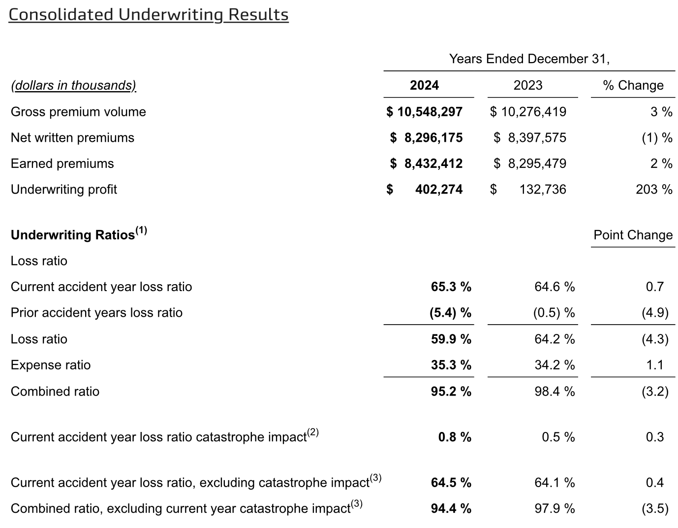 Markel Stock’s Valuation Remains Attractive, Growth Outlook Tempers ...