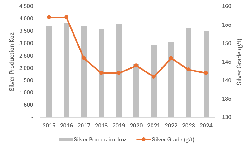Pan American Silver: Stuck In Holding Pattern With Escobal In View (NYSE:PAAS) | Seeking Alpha