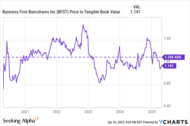 Business First Bancshares: A Small, Solid, And Undervalued Bank (NASDAQ ...