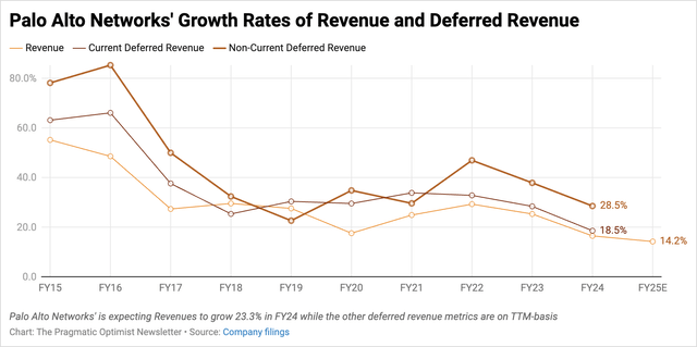 Palo Alto Networks: All Set For Inflection Lift Off (NASDAQ:PANW) | Seeking Alpha