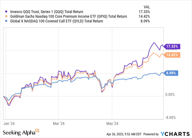 Evaluating GPIQ Against Covered Call Peers QYLD And QDTE (NASDAQ:GPIQ) | Seeking Alpha