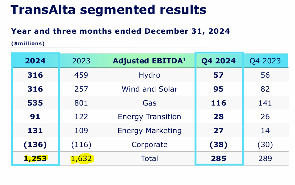 TransAlta: Cratering Alberta Power Prices Offset By Option Premiums ...