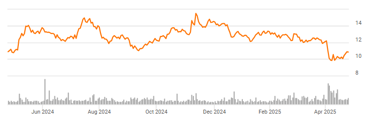 NewtekOne: A Combination Of Value And Yield (NASDAQ:NEWT) | Seeking Alpha