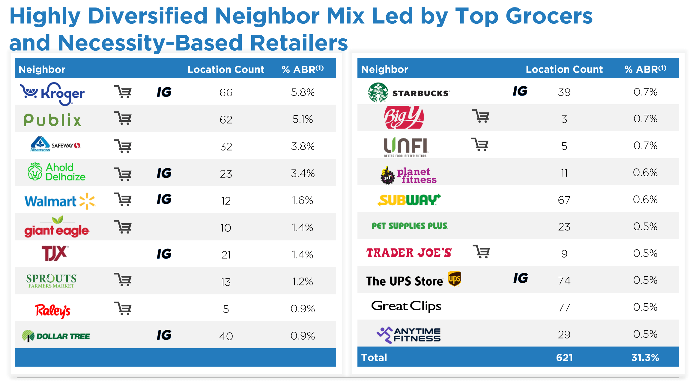 Phillips Edison Stock: Excellent Fundamentals Support Investment Thesis ...