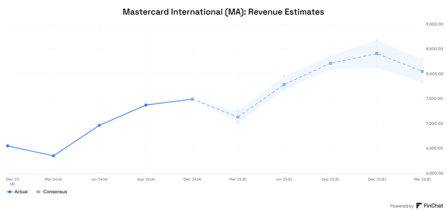 Mastercard Earnings Preview: Watch For Value-Added Services And Commercial Growth (MA) | Seeking ...