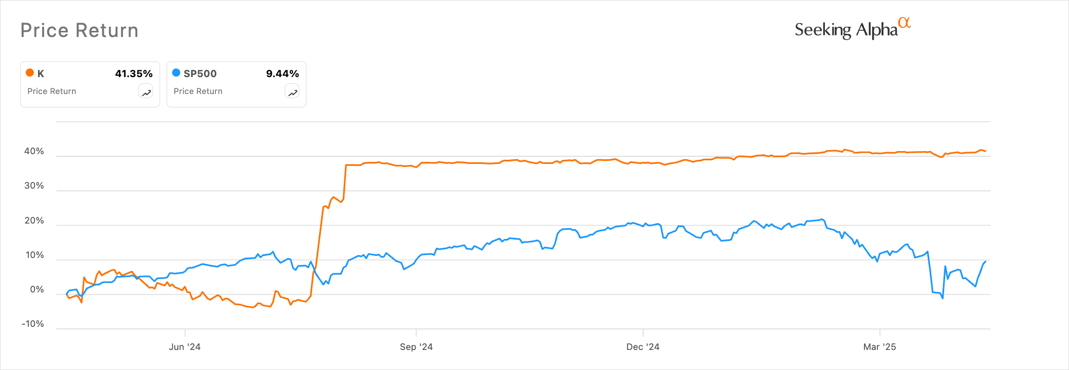 Mars Acquisition And Kellanova's Future: What Lies Ahead For Investors ...