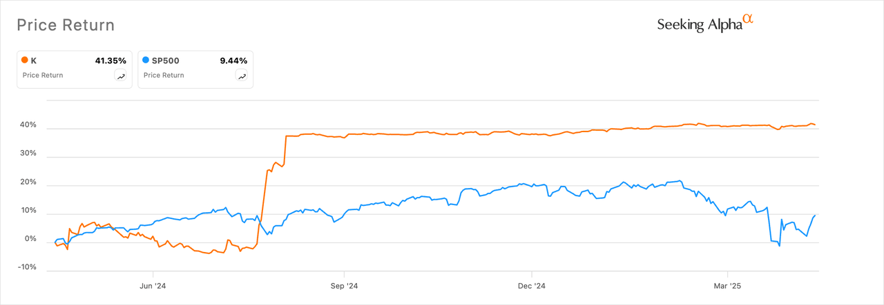 Mars Acquisition And Kellanova's Future: What Lies Ahead For Investors ...