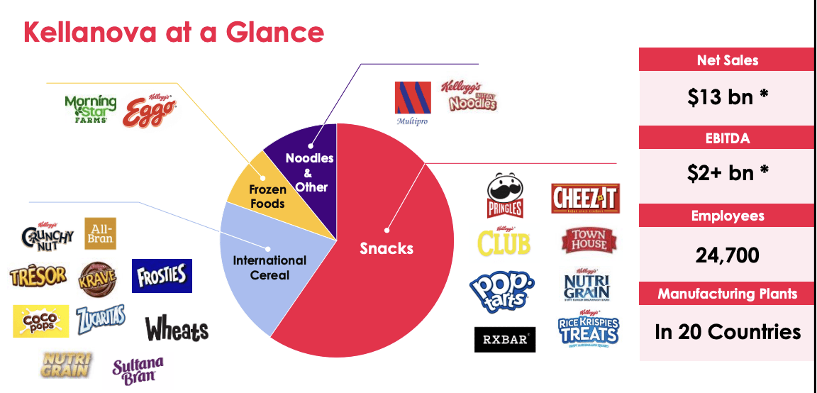 Mars Acquisition And Kellanova's Future: What Lies Ahead For Investors ...