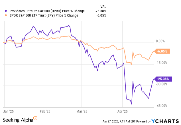 UPRO: Deleveraging Is Smart In Today's Market | Seeking Alpha