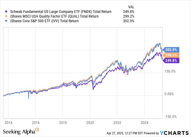 FNDX: 3 Reasons Why I Would Avoid This ETF | Seeking Alpha
