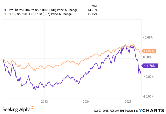UPRO: Deleveraging Is Smart In Today's Market | Seeking Alpha