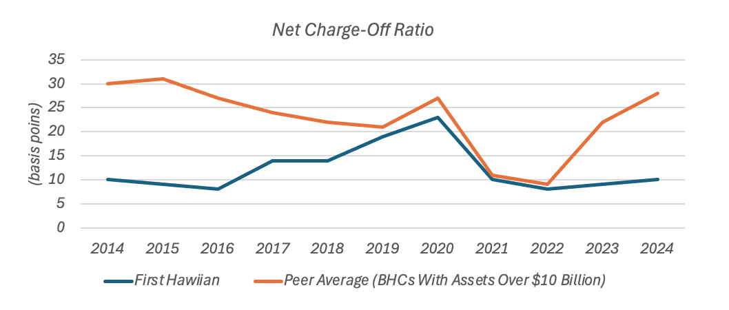 First Hawaiian: Repricing Dynamics Continue In Q1 (NASDAQ:FHB ...