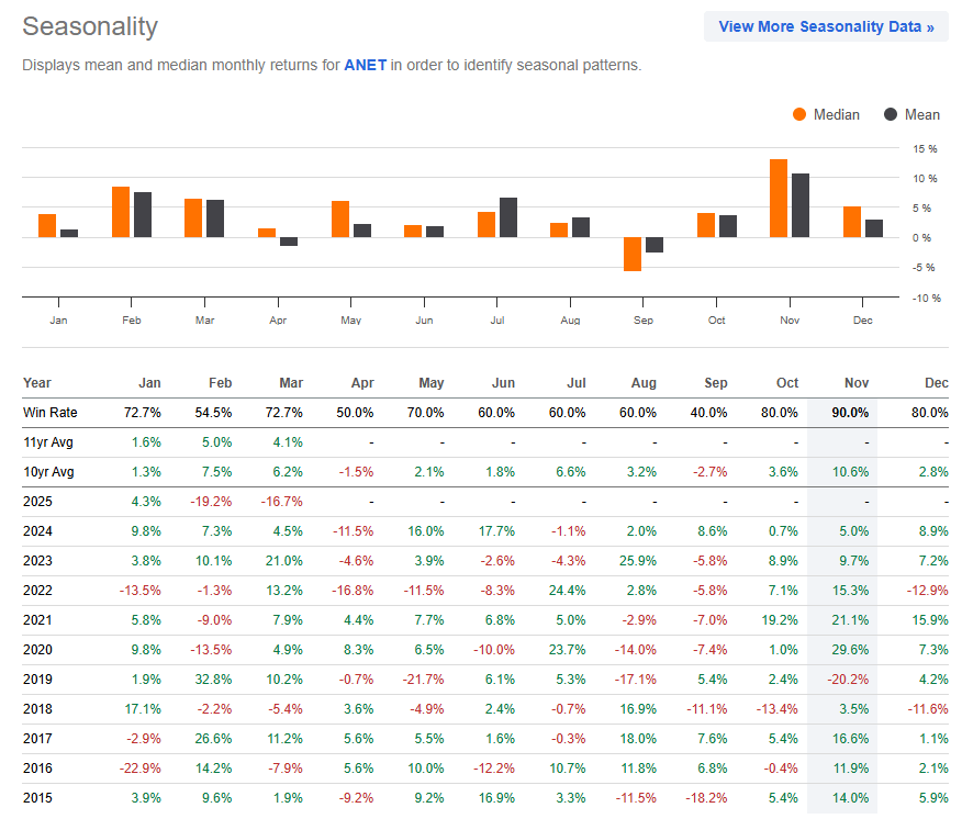Arista Networks: Shares Find Support, Undervalued Into Earnings (ANET ...