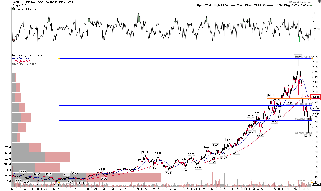 Arista Networks: Shares Find Support, Undervalued Into Earnings (ANET ...