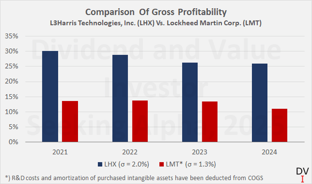 Lockheed Martin And L3Harris: One Is Better Positioned To Navigate ...