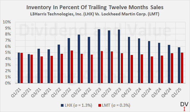 Lockheed Martin And L3Harris: One Is Better Positioned To Navigate ...