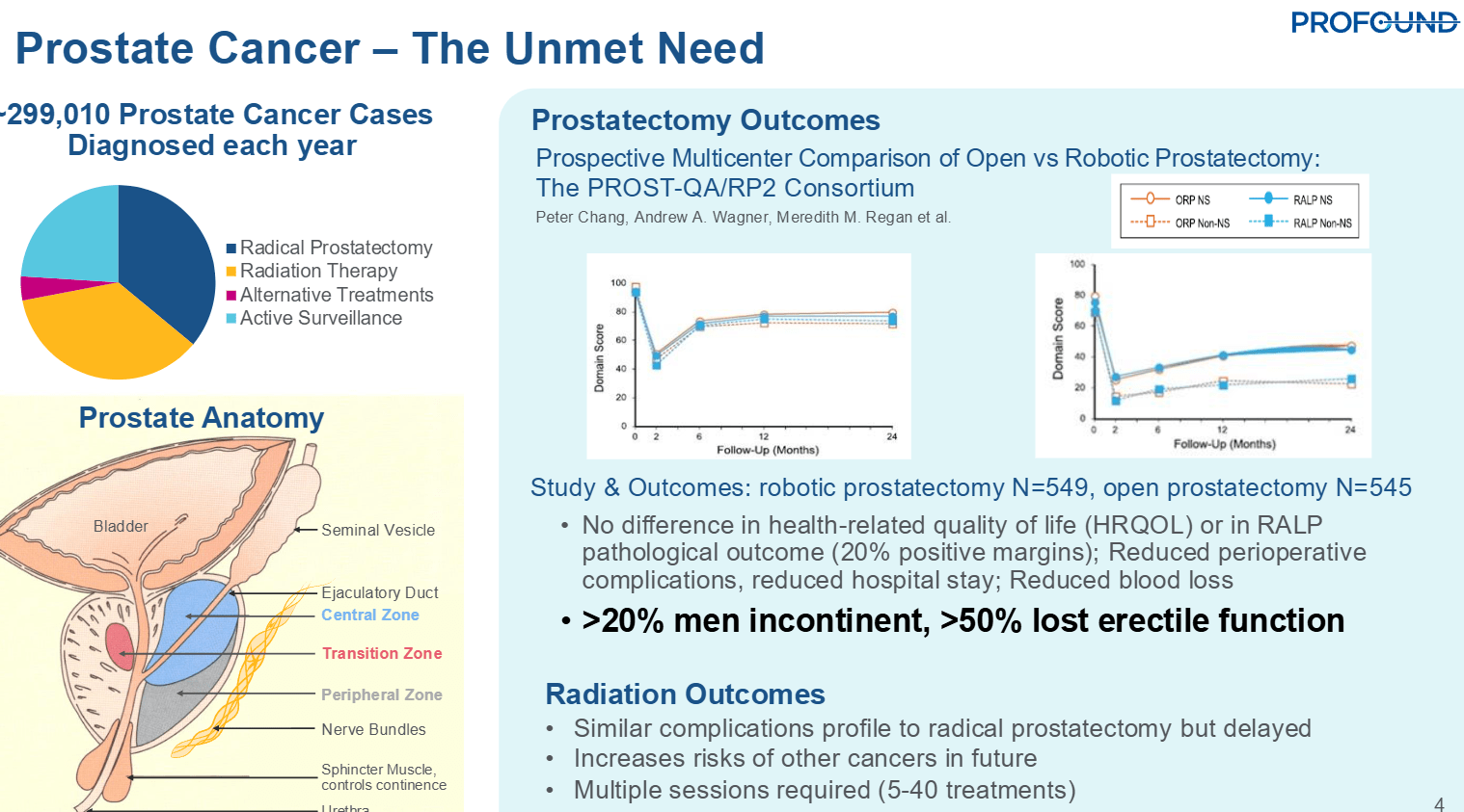Profound Medical: In Serious Trouble Despite Projected Growth (NASDAQ ...