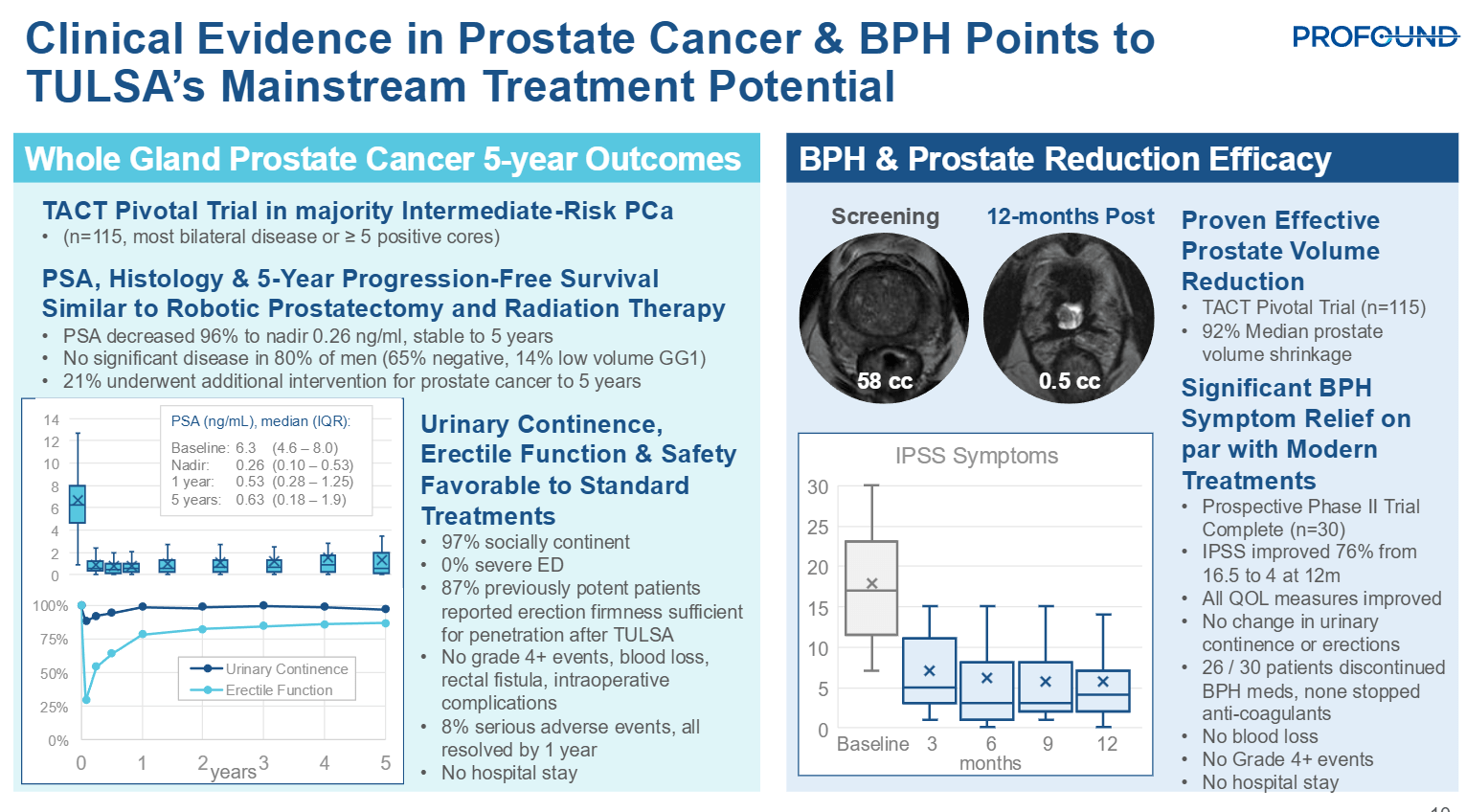 Profound Medical: In Serious Trouble Despite Projected Growth (NASDAQ ...