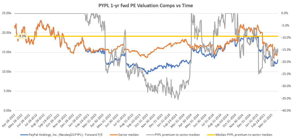 PayPal Q1 Preview: I Expect A Result Beat But Guidance Miss (NASDAQ ...