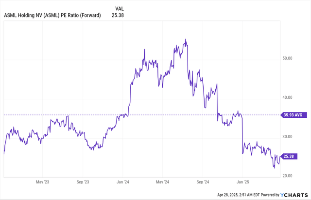 ASML’s Monopoly Still Stuck In ‘Chinese’ Weeds (NASDAQ:ASML) | Seeking Alpha